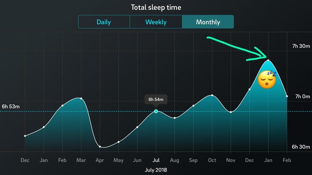 Build a sleep tracking app using Oura. Part 1: Interface the Oura Cloud ...