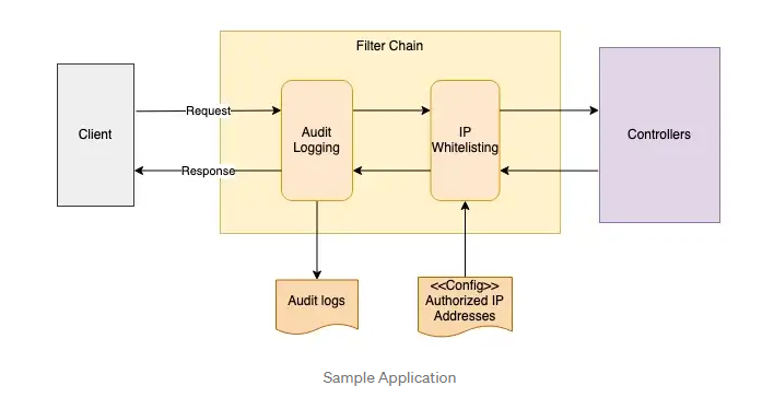 Spring Bean Scopes. 1. Overview | by Berat Tüfekçi | Medium