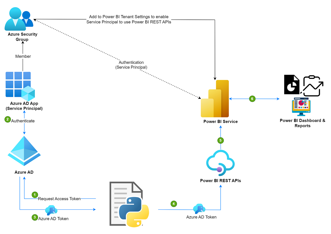 Execute SQL Delete Statement in DBT | by Uyen Huynh | Medium