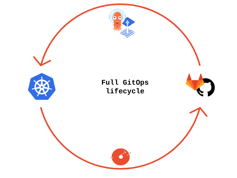 Merge GitOps and ClickOps principles | by Dassieu Damien | Medium
