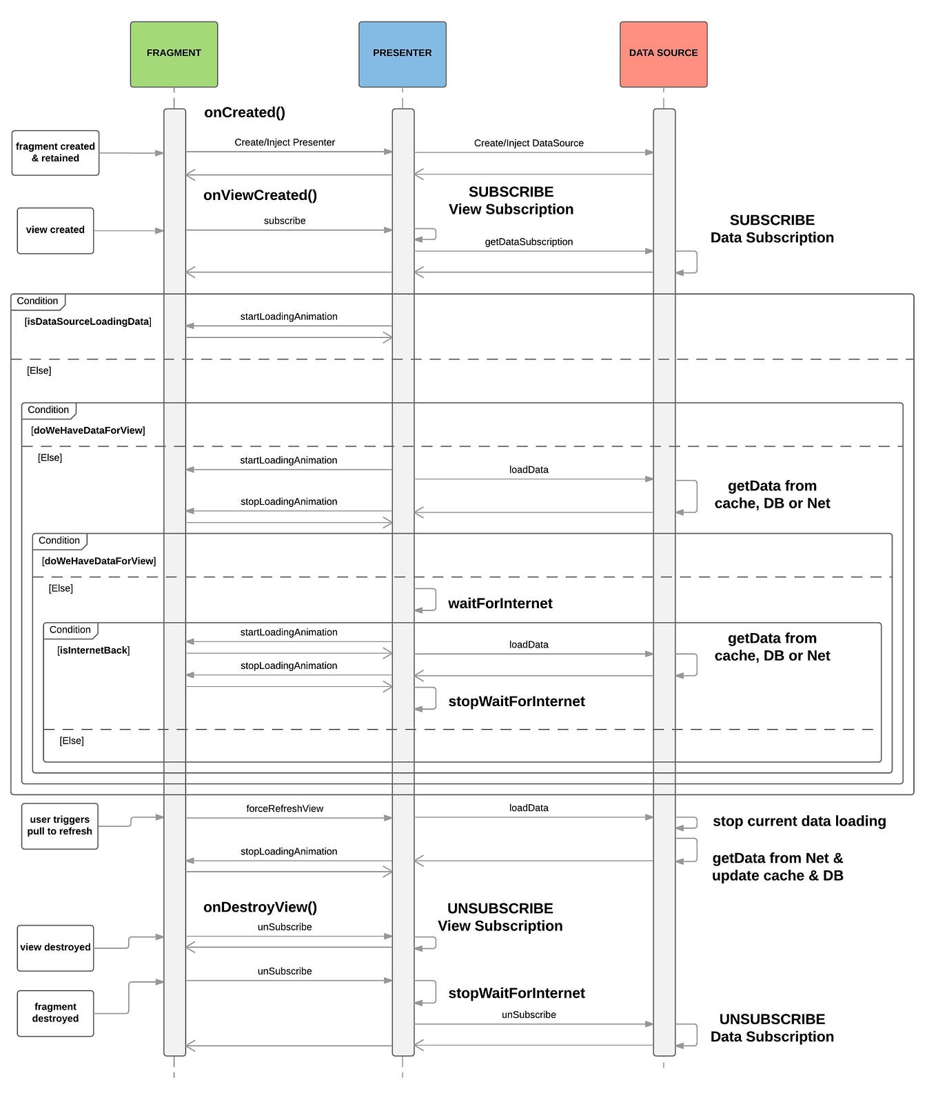 Safe-Integration of Realm in Android production code, Part-1 with MVP ...