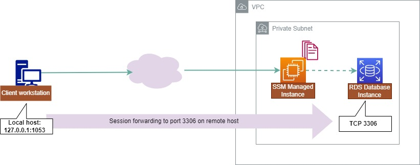 Connecting To Aws Postgresql On Rds Using Pgadmin By Mansi Shah Medium 6066