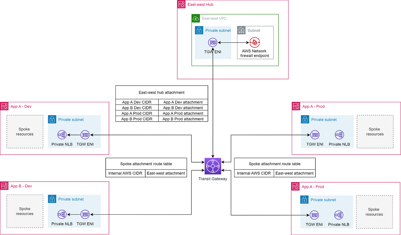 Managing network flow and inspection in AWS: Part 5 — Egress traffic | by Cedric De Schepper ...