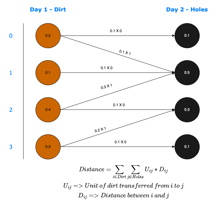 Optimal Transport Problem. Let’s say you are living in city A and… | by ...