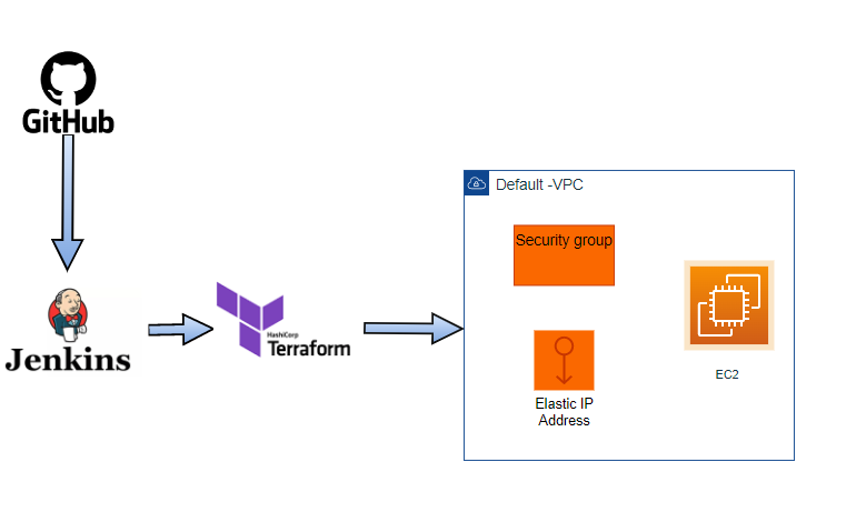 Automating AWS S3 Bucket and CloudFront Setup with Terraform and Jenkins | by Kaviraj Ravalji ...