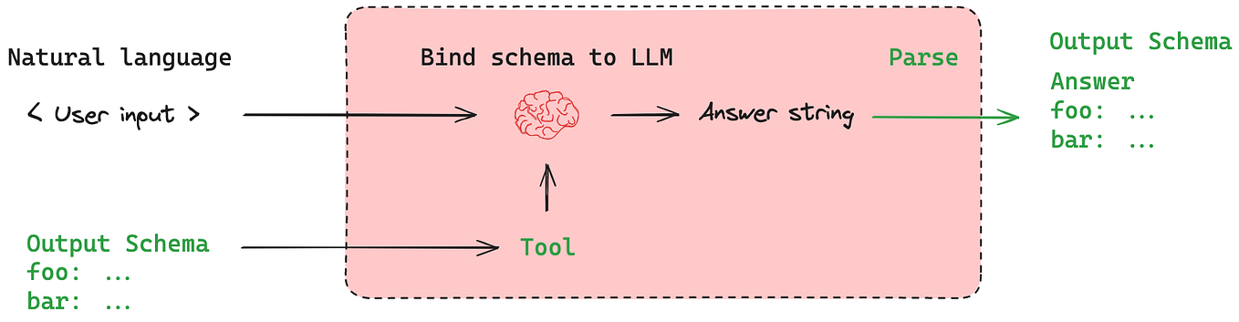 How Bedrock Agents Use Action Groups To Trigger Real World Tasks With Aws Lambda By Amit Rai