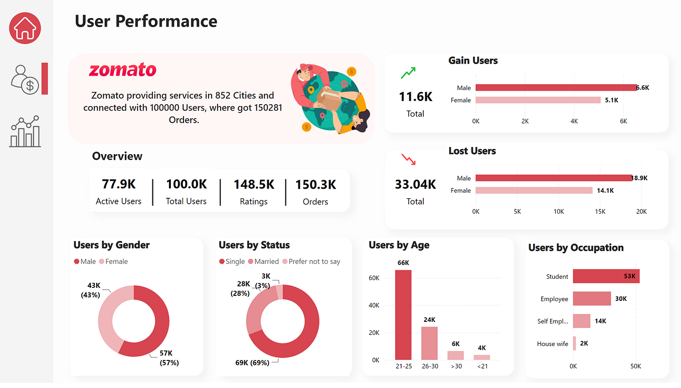 Data Analyst Project (Finance): Digital Channel Analysis using MS SQL Server and Power BI | by ...