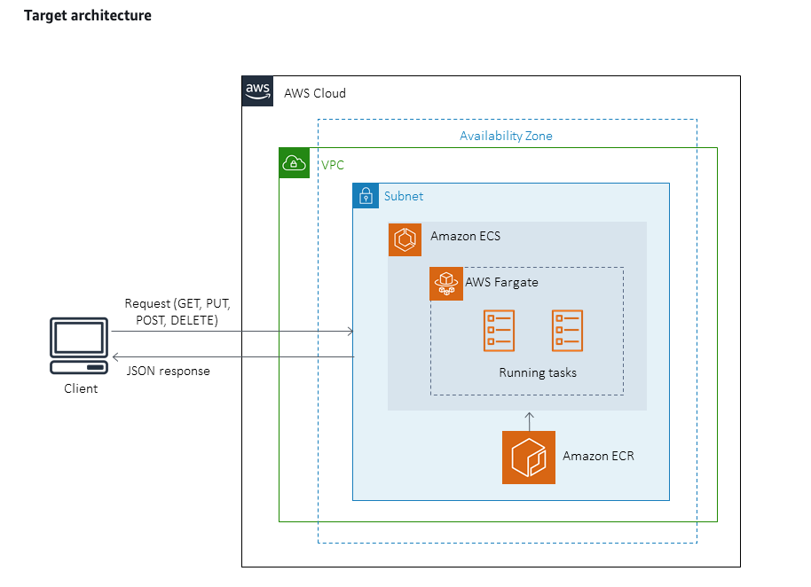 Java + AWS SDK — Generate & Read Using S3 Pre Signed Url | by Pradeep | Medium