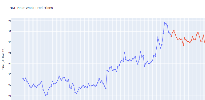 Pytorch Lstm Example Full Code Time Series Forecasting Level Up Coding 