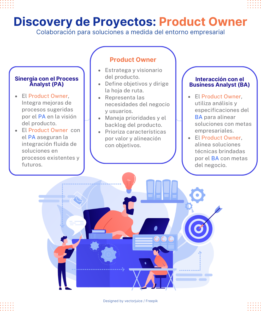 🚀 La Triada Ganadora para el Discovery de Proyectos: Process Analyst, Business Analyst y Product ...
