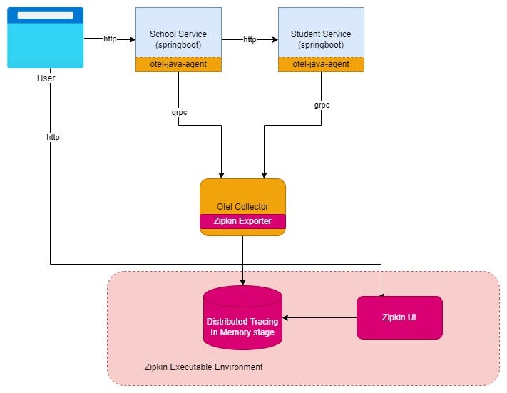 Introduction to OpenTelemetry & Distributed tracing — Part I | by Nitin ... Introduction to OpenTelemetry & Distributed tracing — Part I | by Nitin ...