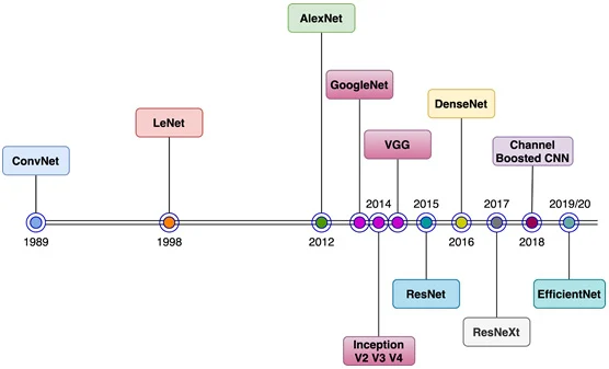 ResNet and EfficientNet for Image Classification | by Minase Fikadu ...