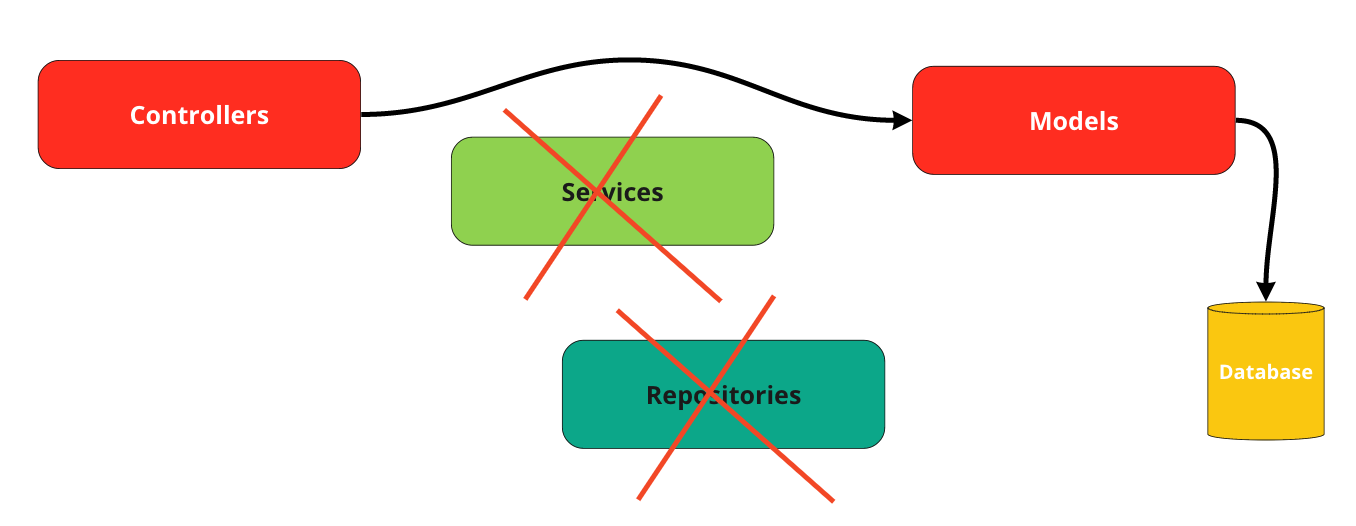 Stored Procedures In Laravel Little Known Laravel — Tip 1 By Shawn Mayzes Medium