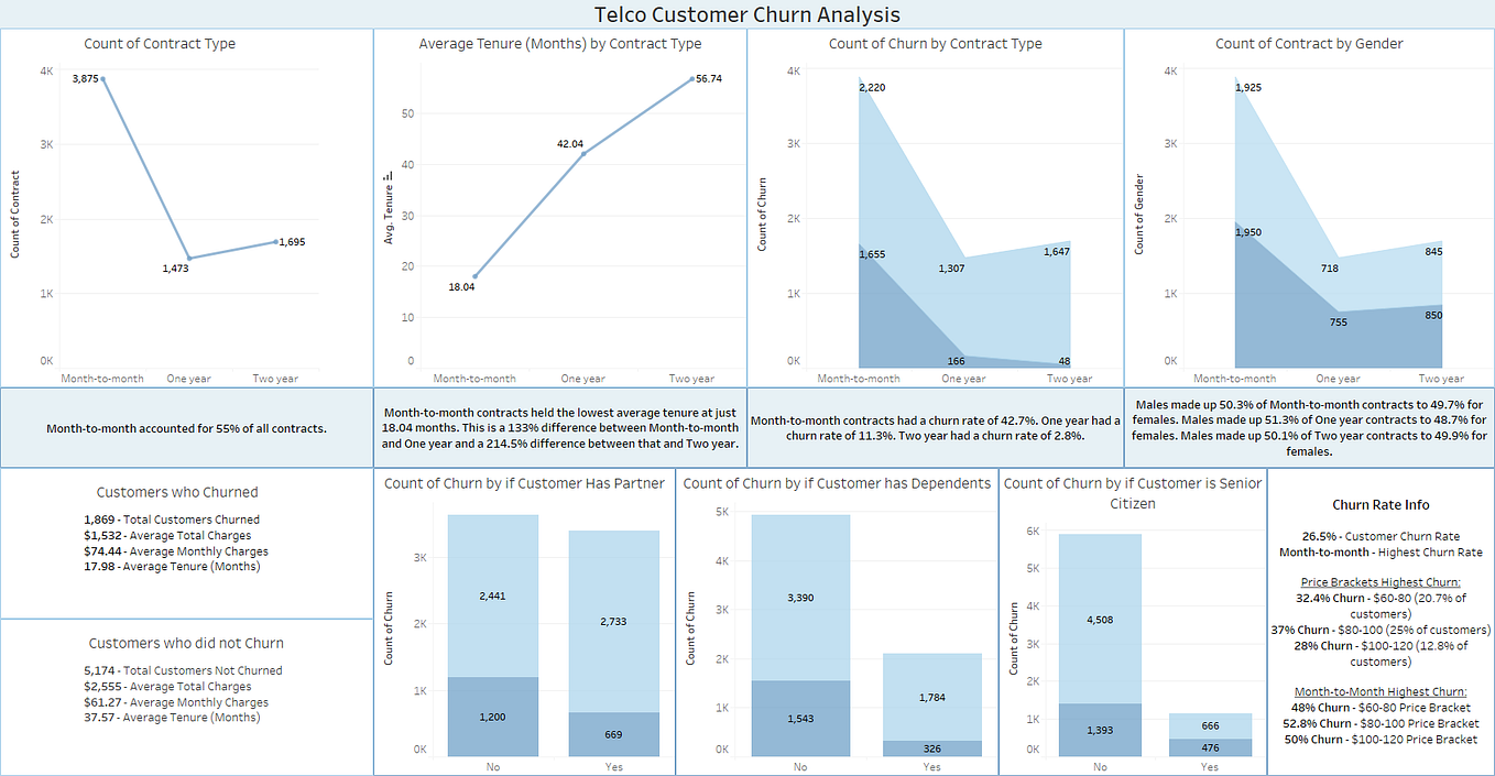 Superstore Sales Analysis Project | by Sam Boyle | Medium
