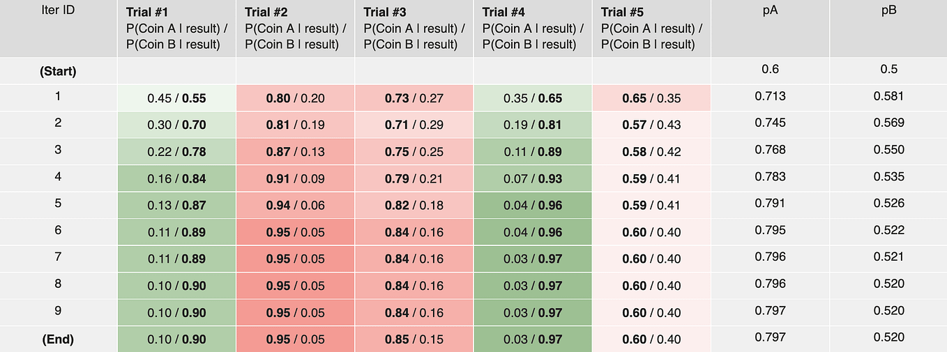 Understanding the EM Algorithm | Part I - Misty Light - Medium