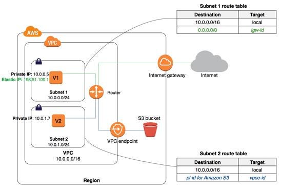 AWS — Difference between VPC Peering and Transit Gateway | by Ashish Patel | Awesome Cloud | Medium