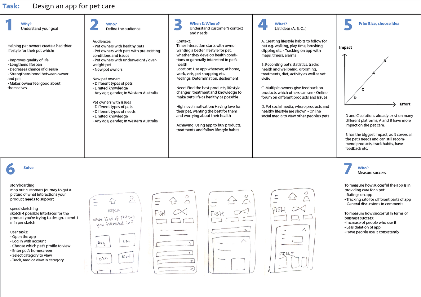 The Design Process of the RSPCA care app | by Jess Wade | Medium