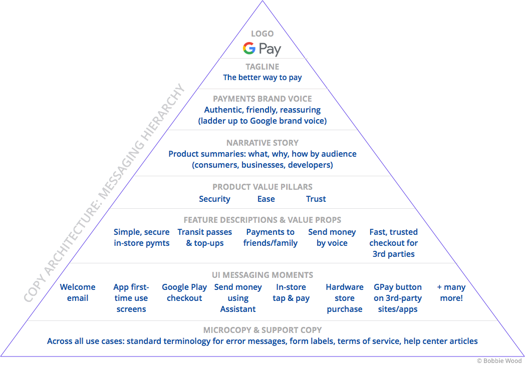 How to incorporate content design into your design system | by Bobbie ...