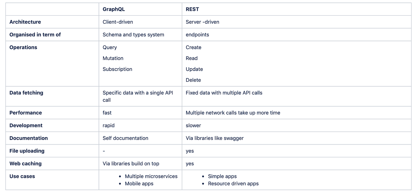 GraphQL in Play Framework. Many different programming languages… | by MK | The Startup | Medium