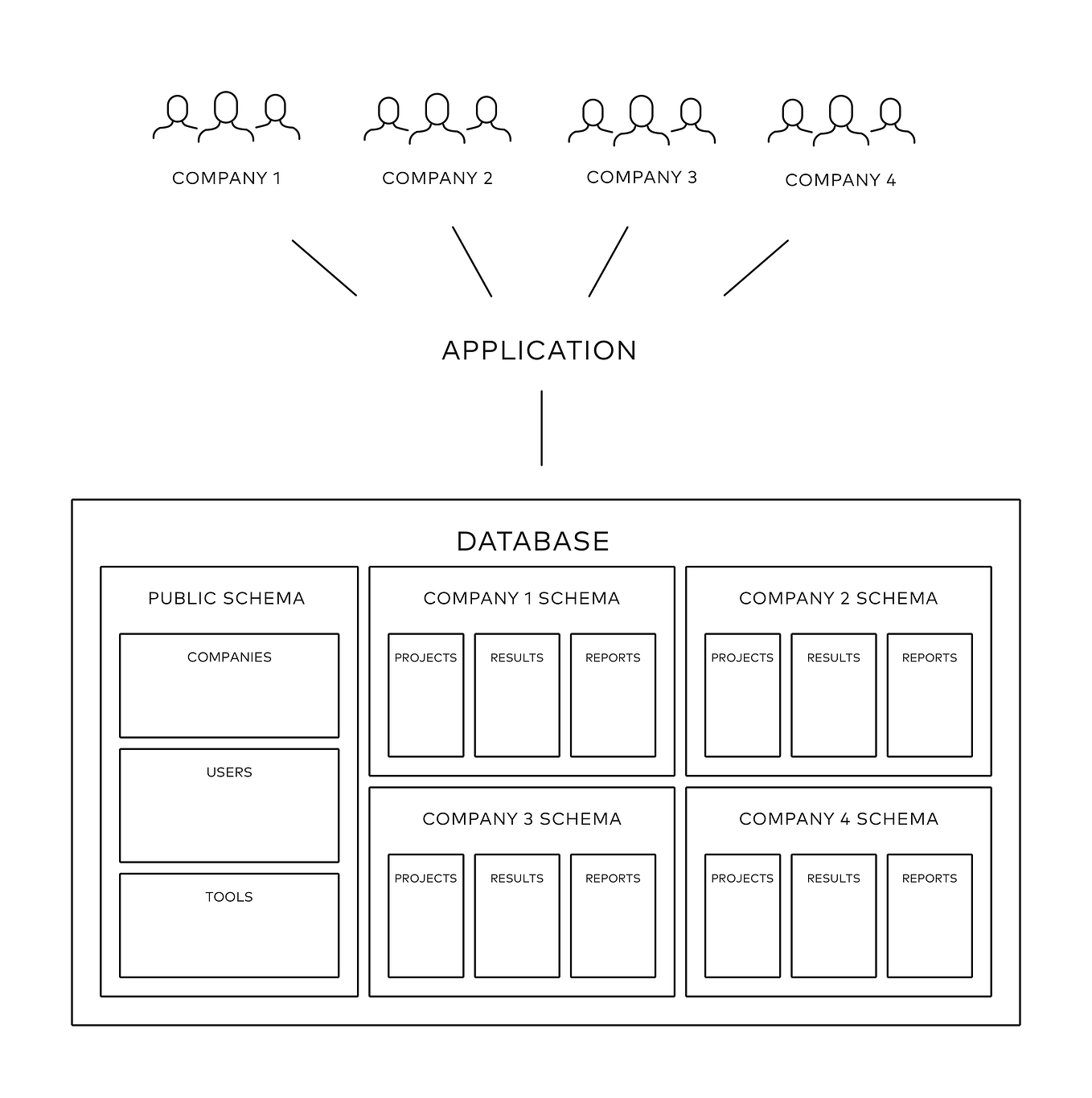 Tenancy pattern in a SaaS product | by Olaf Górski | thirty3 | Medium