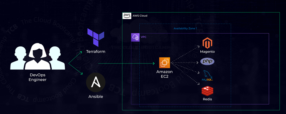 Azure DevOps integration with Slack | by Neel Darji | Medium