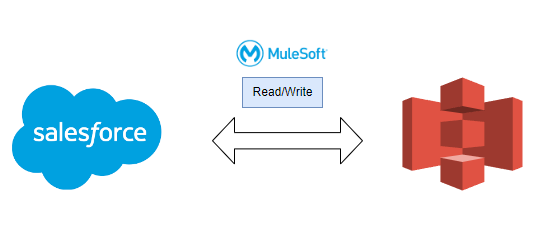 Amazon SQS Send Message Connector | by Chandarrao Gajavelli | Medium