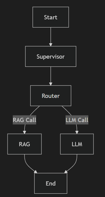 LangChain Basics Part 2: Document Loaders and Chunking Strategies (Part 4 Agentic AI) | by ...