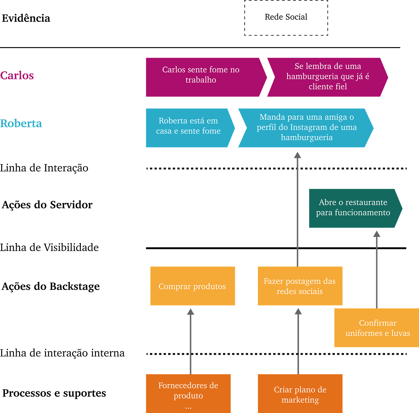 9 etapas essenciais para um bom processo de Discovery | by Juliana ...