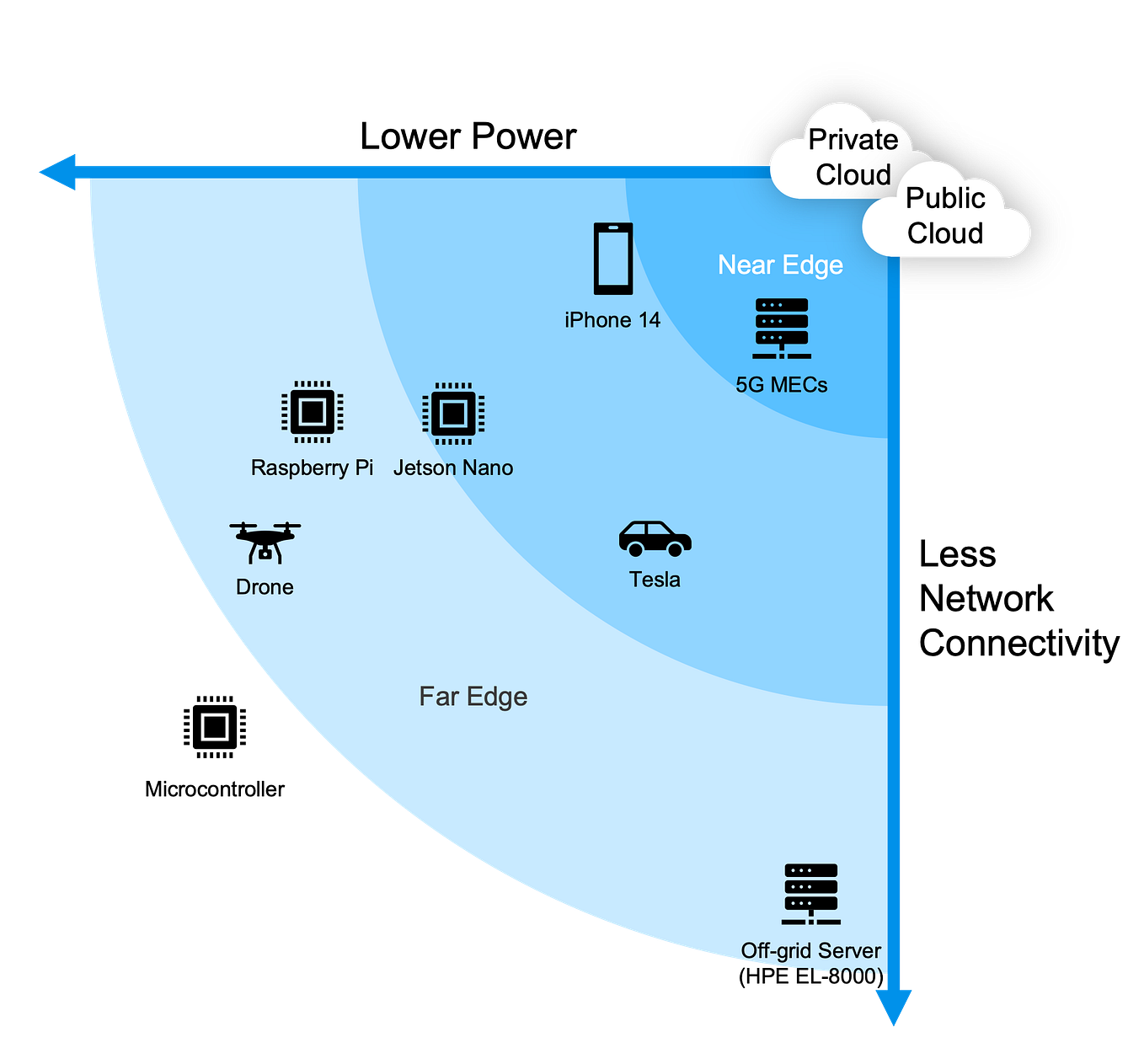 Deploy and Run LLMs at the Edge. Generative AI and large language models… | by Bradley Munday ...