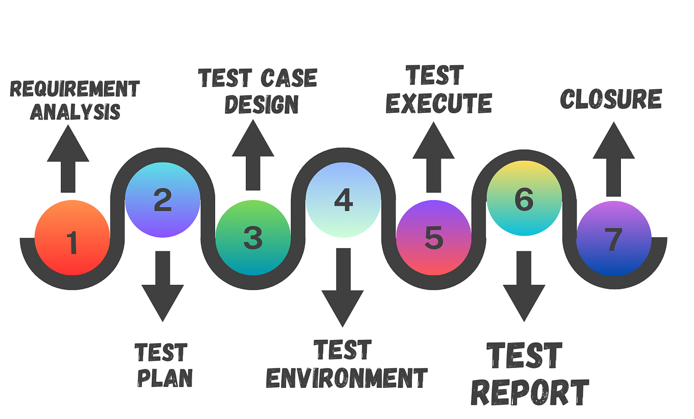 Introduction to Software Testing. What is Software Testing? | by ...