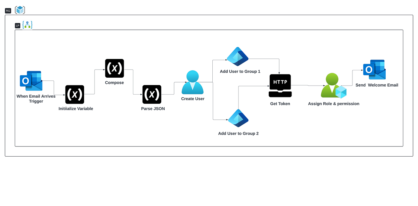Streamlining Access Management Integrating Azure Sso Ad Groups And 2653