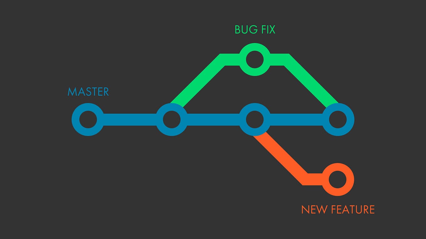 Release Management with GitFlow — Part I | by Osanda Hemachandra | Medium