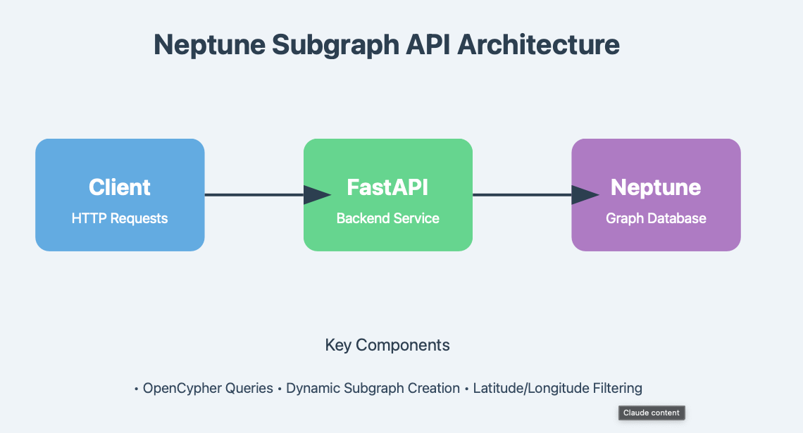 Transitioning from Neo4j to Amazon Neptune: A Journey in Graph Databases | by Tripoh | Nov, 2024 ...