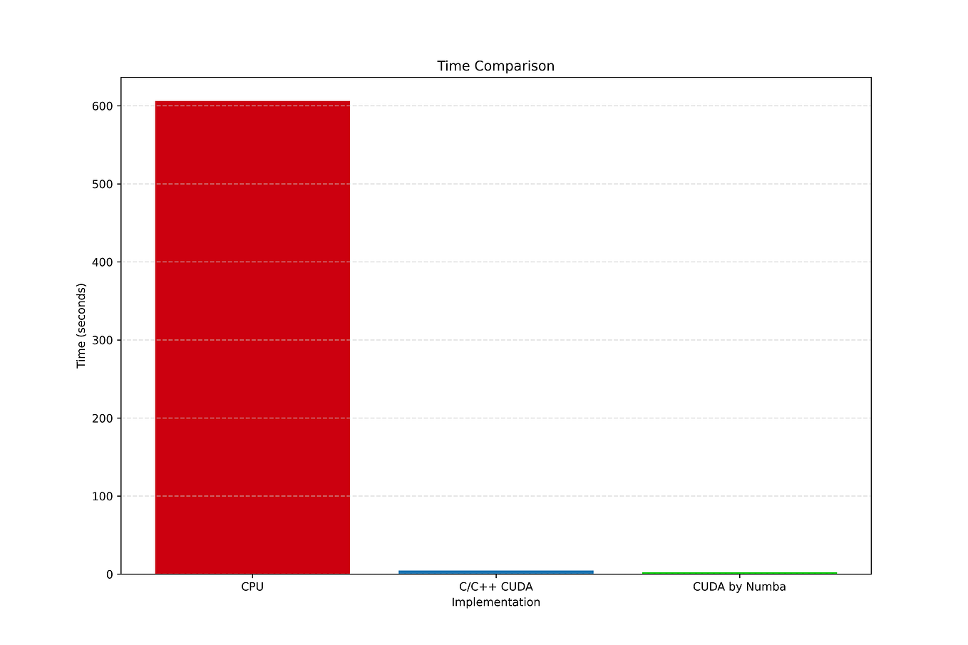 Accelerating Python code with Numba JIT, NumPy and CuPy | by Jakub Zeman | Medium