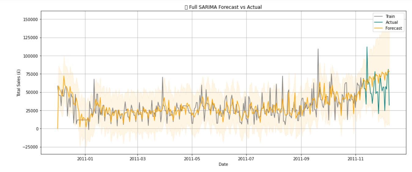 Time Series forecasting using SARIMA in Python | by Tirtha Mutha | Medium