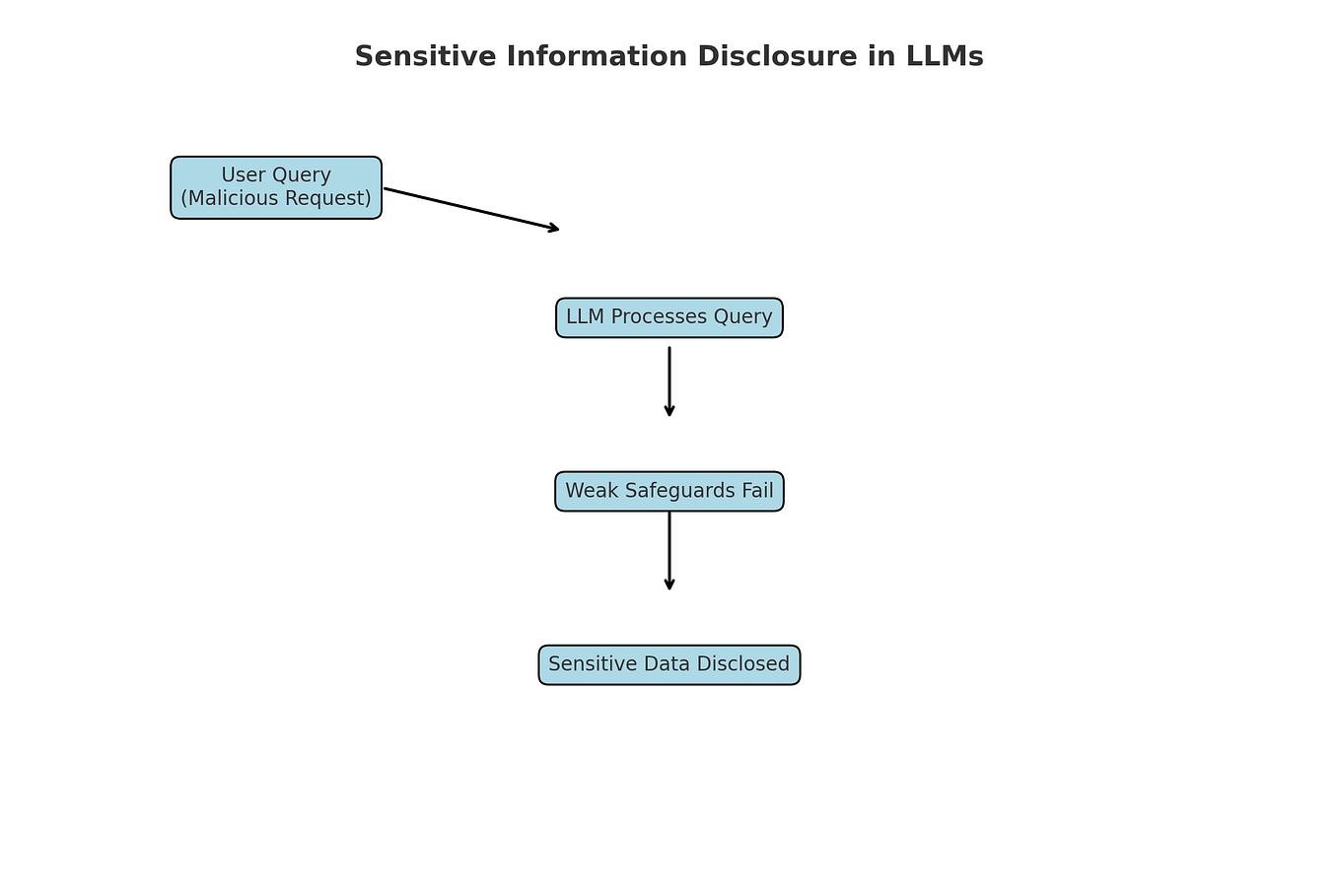 OWASP LLM Top 10 — Improper Output Handling in AI Systems | by Anil Kumar Nandibhatla | Jan ...