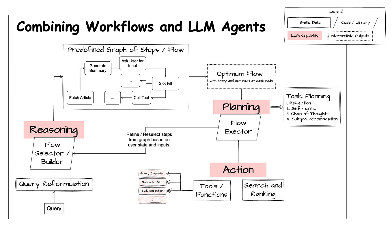 Orchestrating Agentic Systems Static And Dynamic Execution Of Tasks