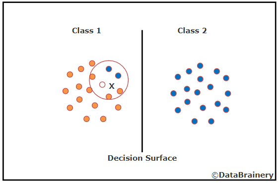 KNN. KNN refers to K Nearest Neighbors .It… | by Nikhitha Reddy | Medium