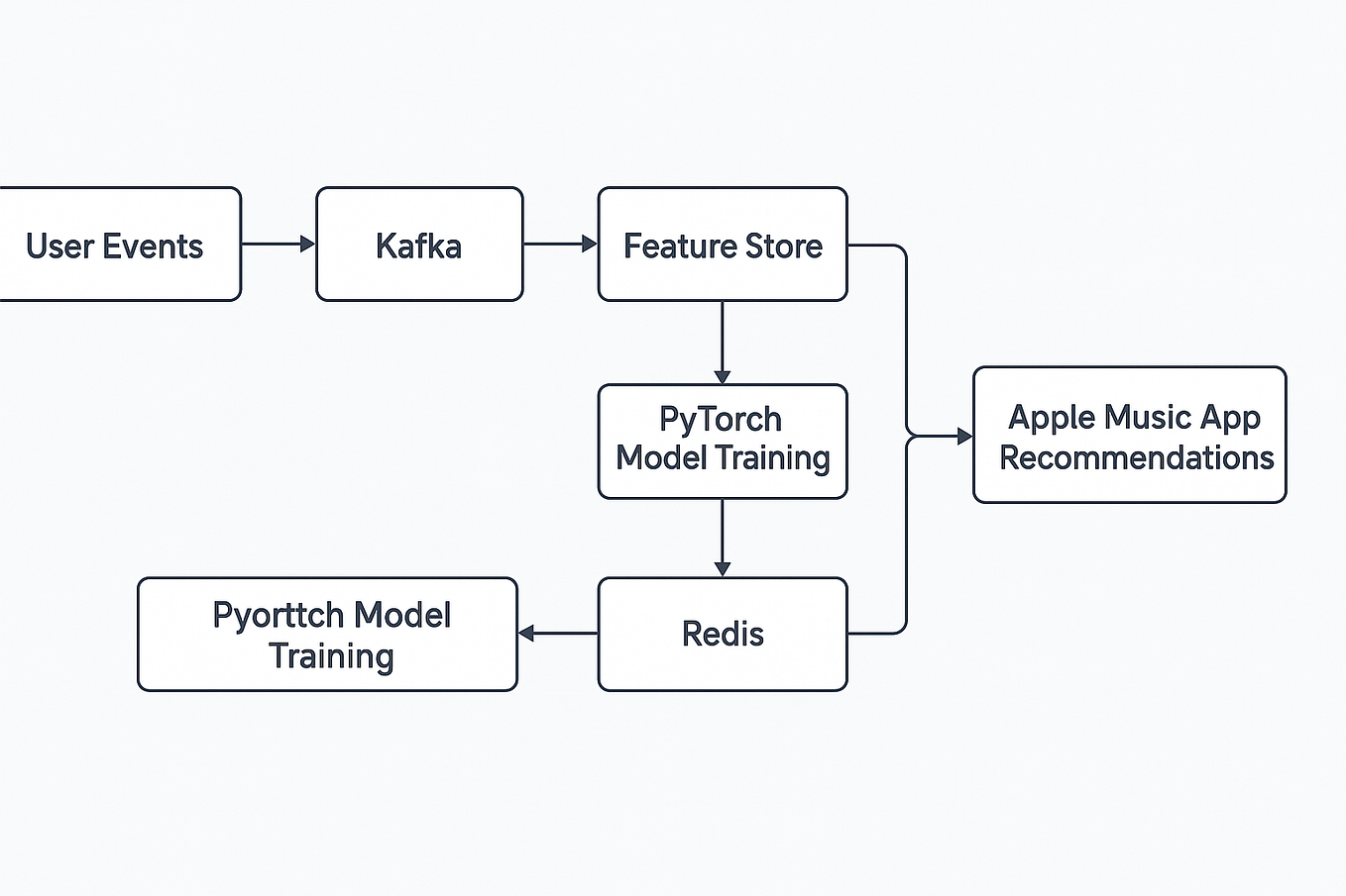 Ml Algorithms For Clustering K Means Hierarchical And Dbscan By Shanoj Stackademic