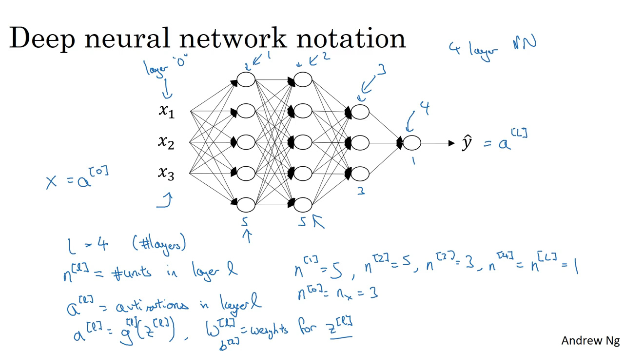 Designing Your Neural Networks. A Step by Step Walkthrough | by Lavanya ...