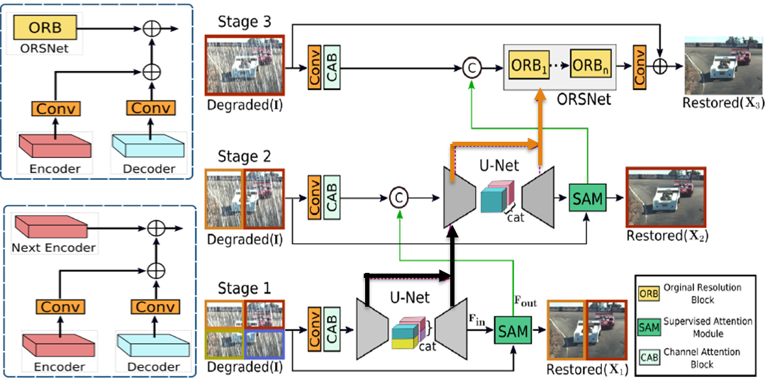 論文閱讀 Hinet Half Instance Normalization Network For Image Restoration