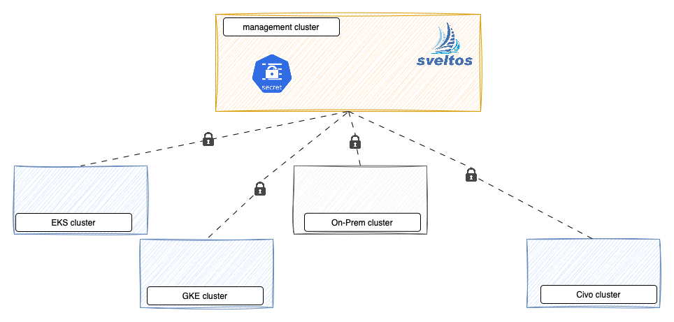 Securely Managing Distributing And Scaling Secrets Across Multiple