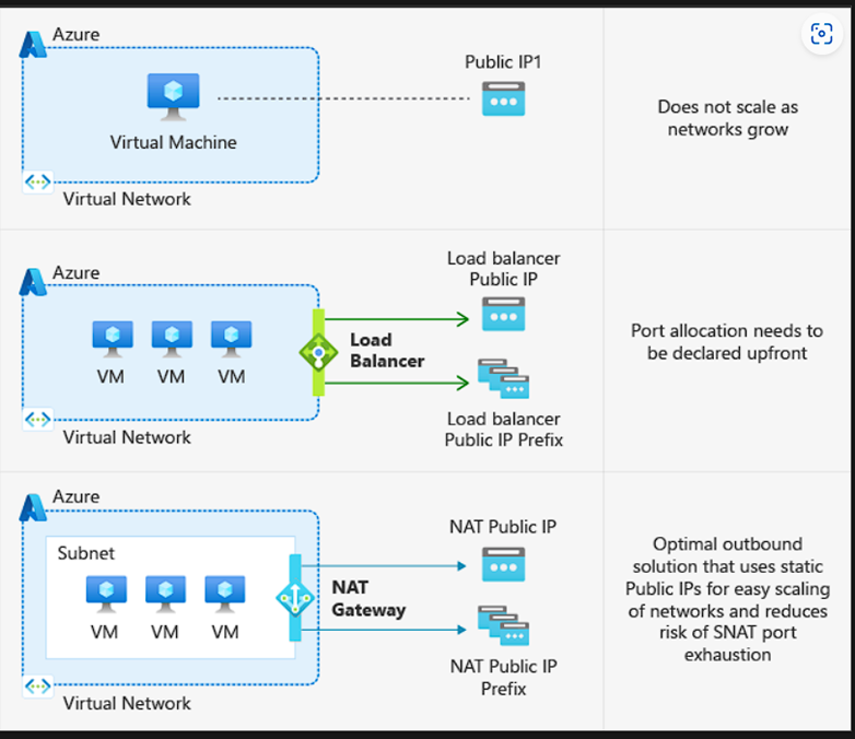 Understanding the Basic Load Balancer in Azure: An Essential Guide | by Subham Pradhan | Medium