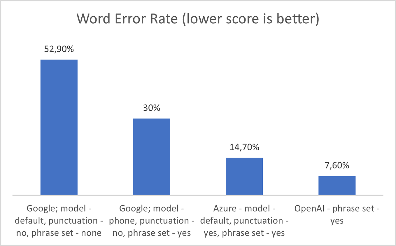 Optimizing Speech Recognition: A Comparative Study of Vosk Models ...