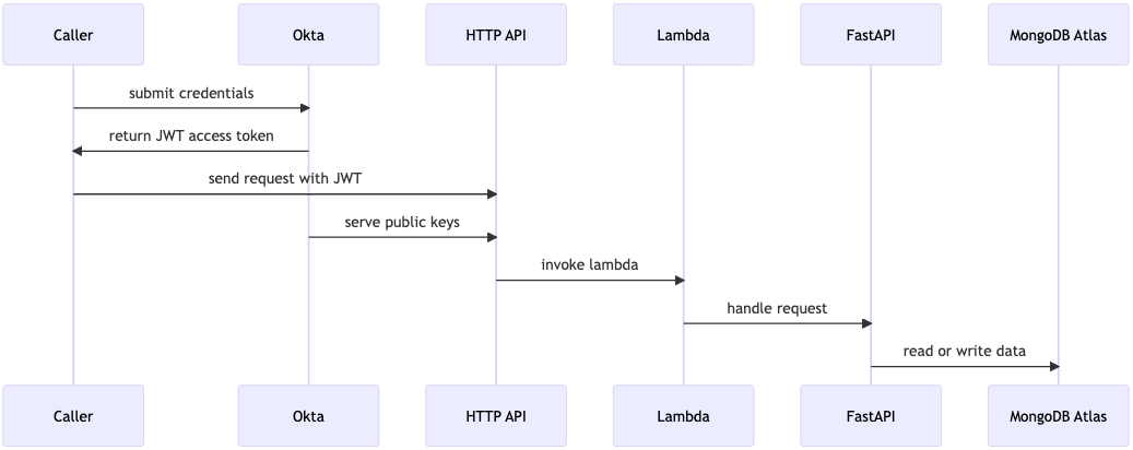 FastAPI on AWS with MongoDB Atlas and Okta — Part 2 | by Rajan Khullar | Medium