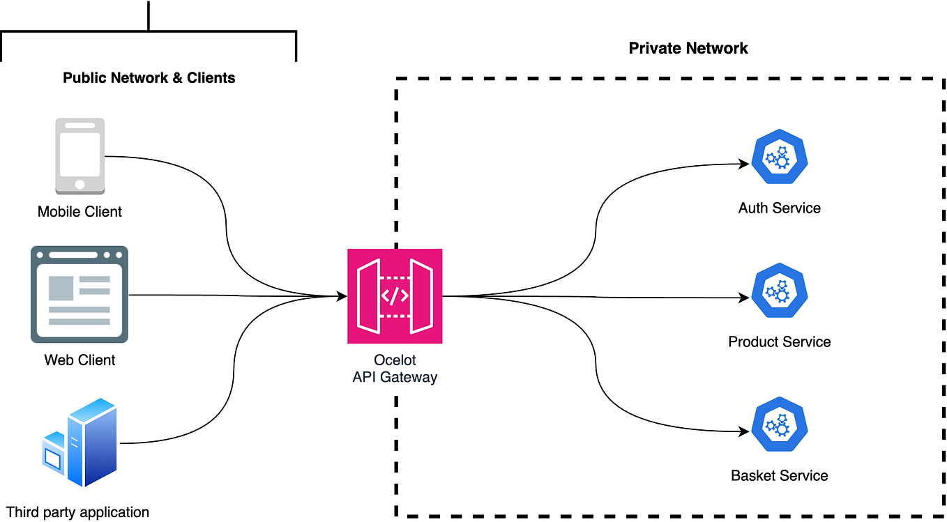 Ocelot Gateway Nedir? (ASP.NET Core Kurulum ve Örnek Proje) | by Fatih GÜRDAL | HangiKredi | Medium
