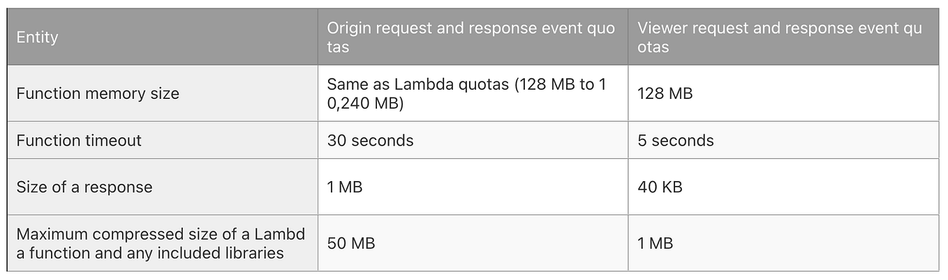 How to Upload Files to AWS S3 in React | by Mohammad Faisal | JavaScript in Plain English
