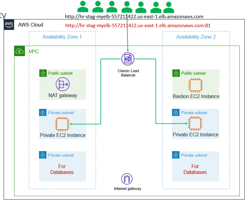 Deploy 3 Tier Ha Application Load Balancer Using Terraform In Aws By Priyanka Burela Medium
