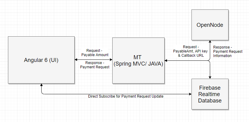 How to: Create a Feedback Form End to End using Angular 4(UI), Spring ...