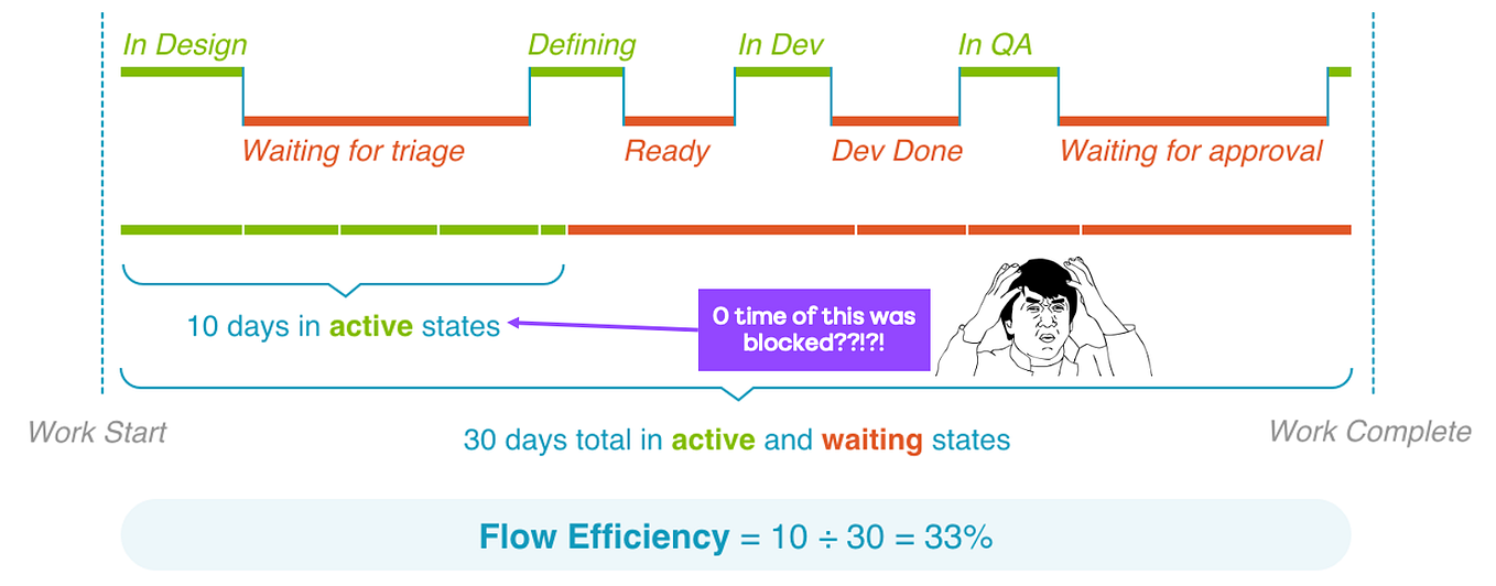 Mastering flow metrics for Epics and Features | by Nick Brown | ASOS Tech Blog | Medium